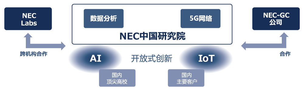 研究与开发 | NEC